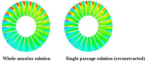 CFD Method Development