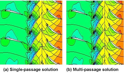 CFD Method Development