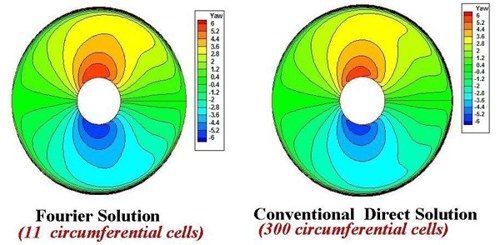 CFD Method Development